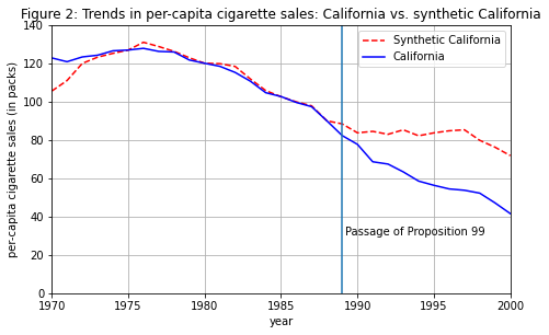 The Synthetic Control Method | Tom Beer